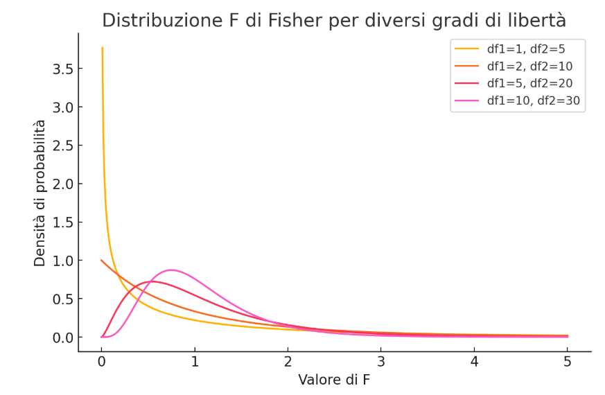 La Distribuzione F di Fisher e l’Analisi della Varianza (ANOVA) - La ...