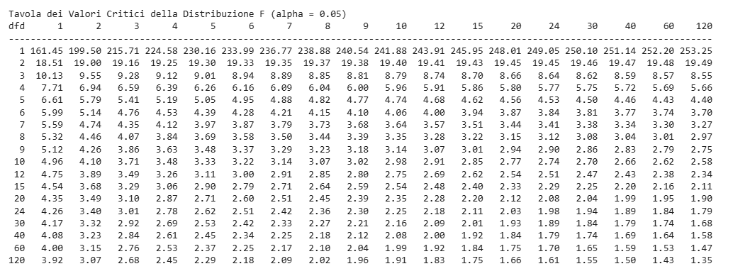 La Distribuzione F di Fisher e l’Analisi della Varianza (ANOVA) - La ...