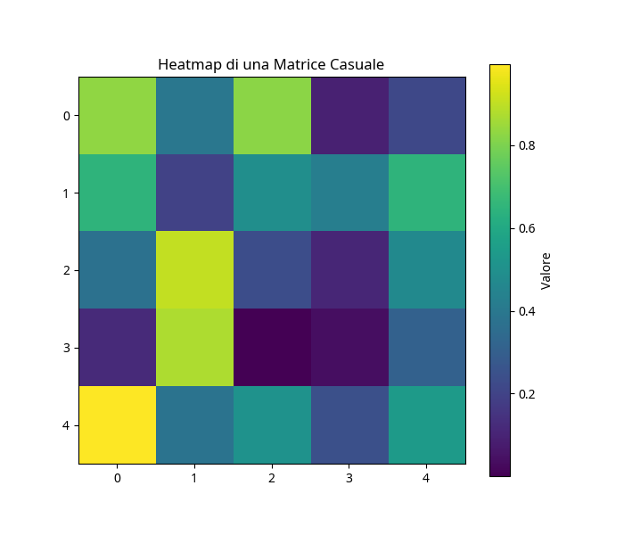Visualizzare Dati con NumPy e Matplotlib: Guida Completa a Grafici ...
